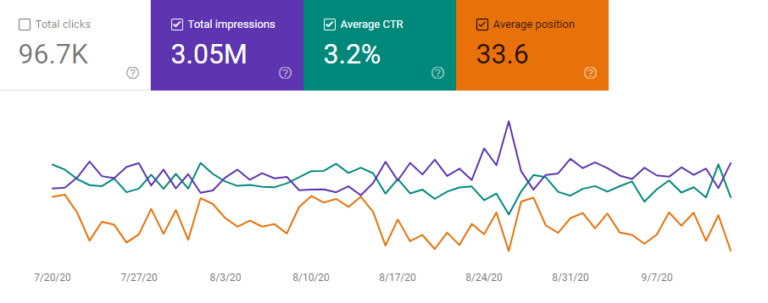 Why is Search Ranking Dropping When Impressions Increase?